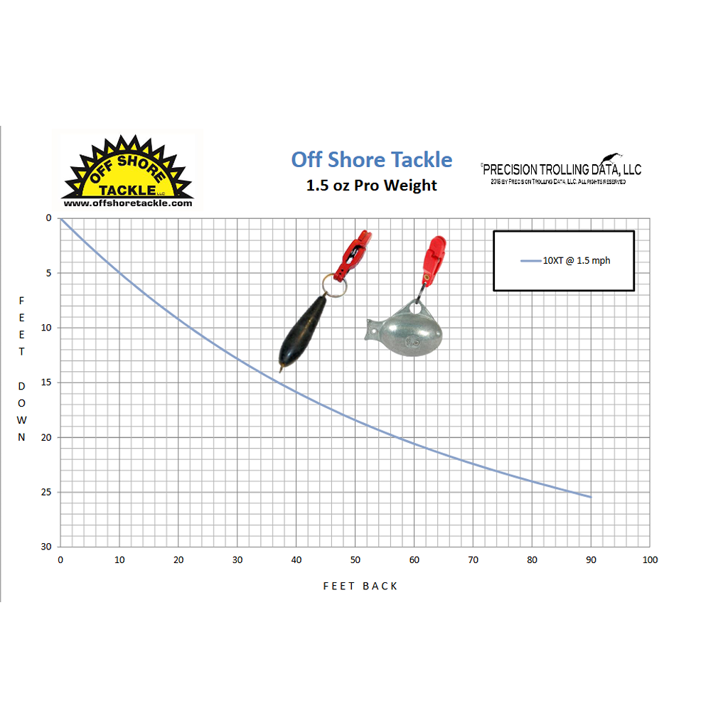 Off Shore Tackle 1 1/2 Oz. Pro Guppy Trolling Weight | Natural Sports ...